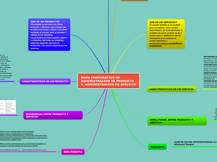 MAPA COMPARATIVO DE ADMINISTRACION DE PROD...- Mind Map